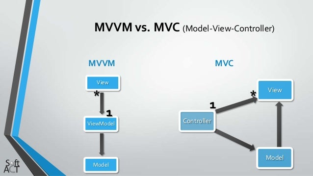 MVVM - Model View ViewModel MVVM - Model View ViewModel