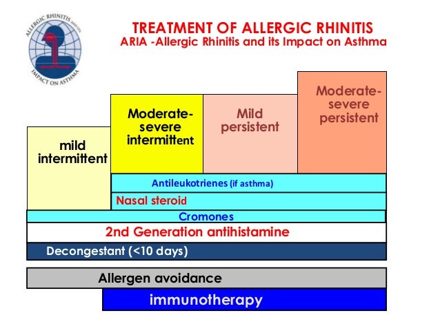 Asthma Rhinitis