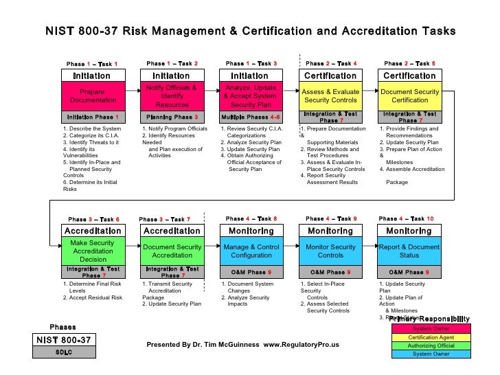 Nist 800 Risk Assessment Template Nist Security Controls Checklist Nist 800 Risk Assessment Template Nist Security Controls Checklist