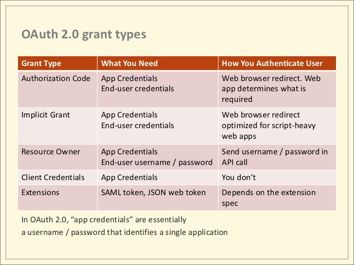 Oauth 2 0 Grant Typesgrant Type