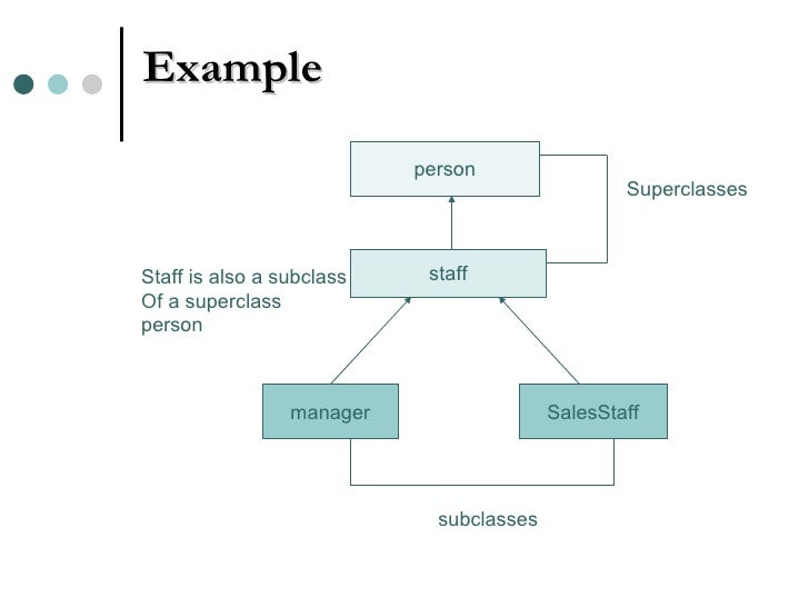 Object Oriented Dbms