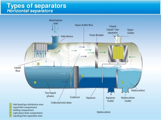 Oil and gas separators