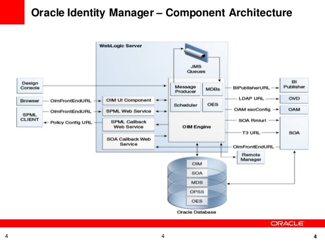 OIM11g R2PS2 Architecture