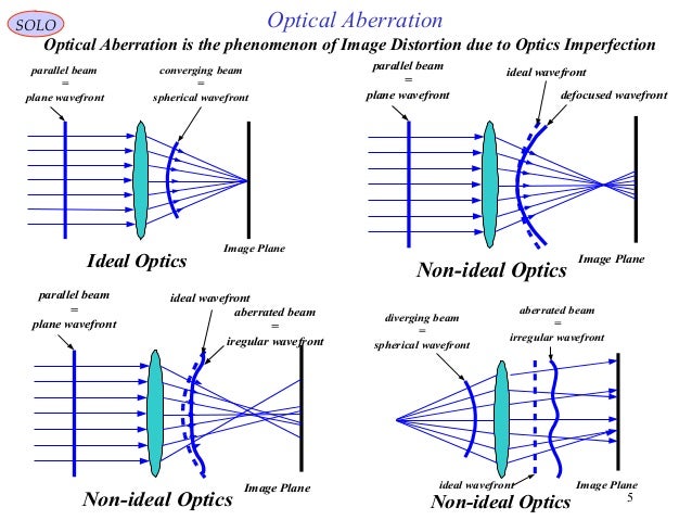 Optical aberrations