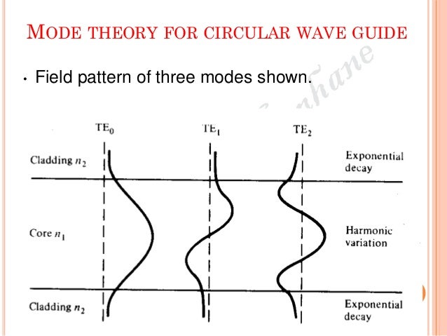 Optical Fiber Communication Part 1 Optical Fiber Fundamentals