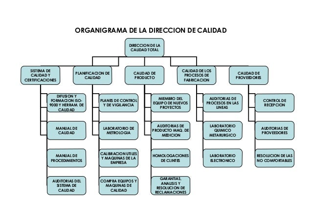 Organigrama de la direccion de calidad Organigrama de la direccion de calidad