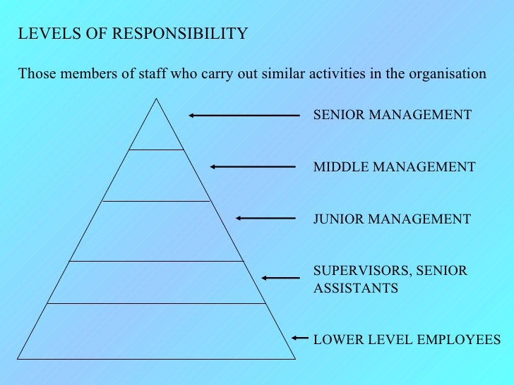 Standard Grade Administration - Organisational Structure