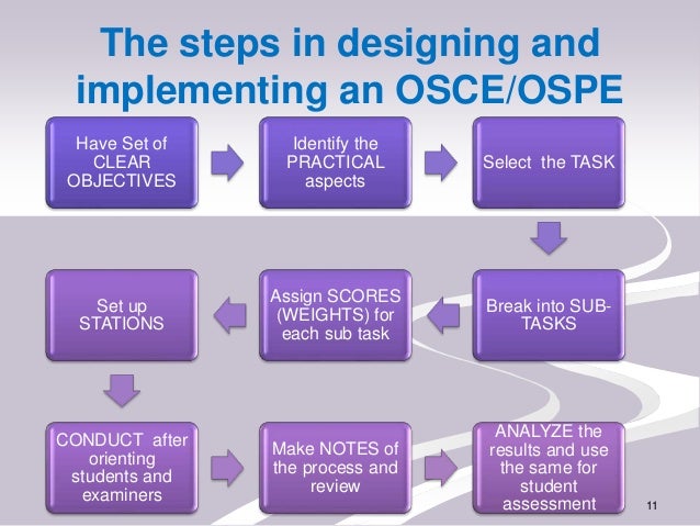 OSPE/ OSCE