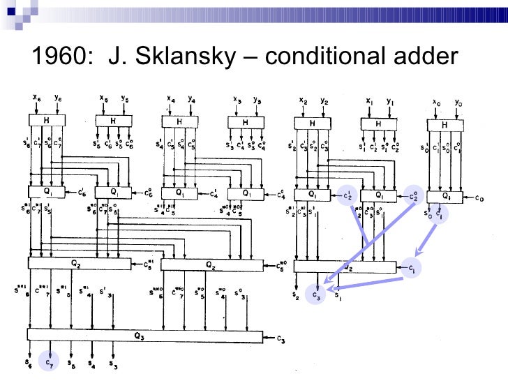 Parallel Prefix Adders Presentation