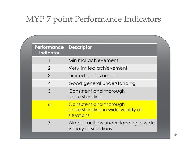 Ib Myp Grading Scale