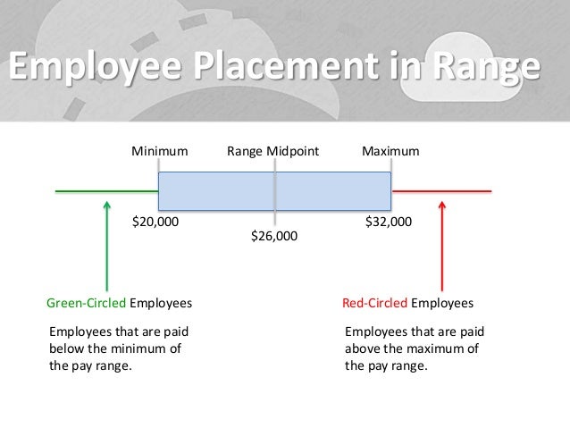 Pay structure: Grades & Ranges