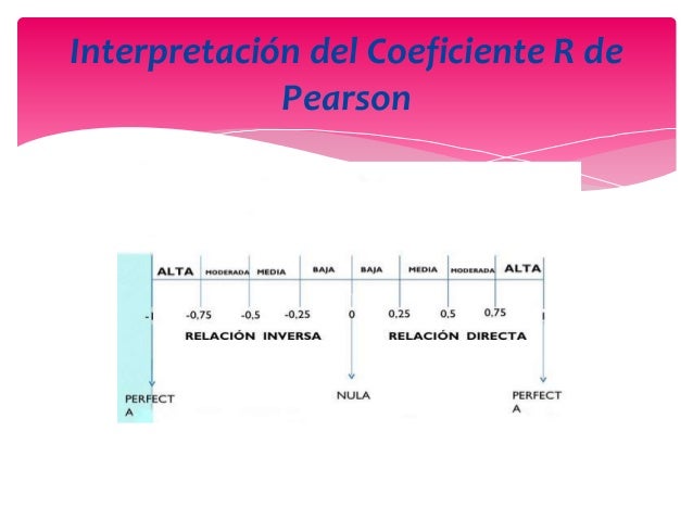 Coeficiente de Correlación de Pearson y Spearman