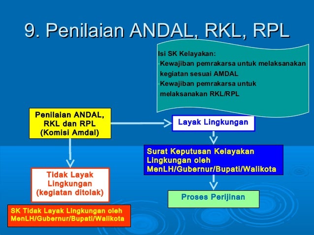 Pengertian amdal (andal, rkl, rpl) 2