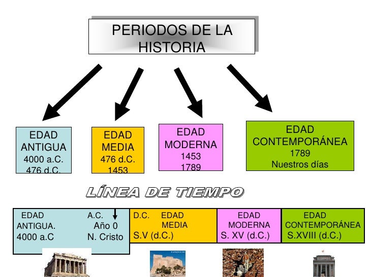Periodizacion de la Historia