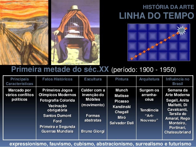 Linha do Tempo - História da Arte