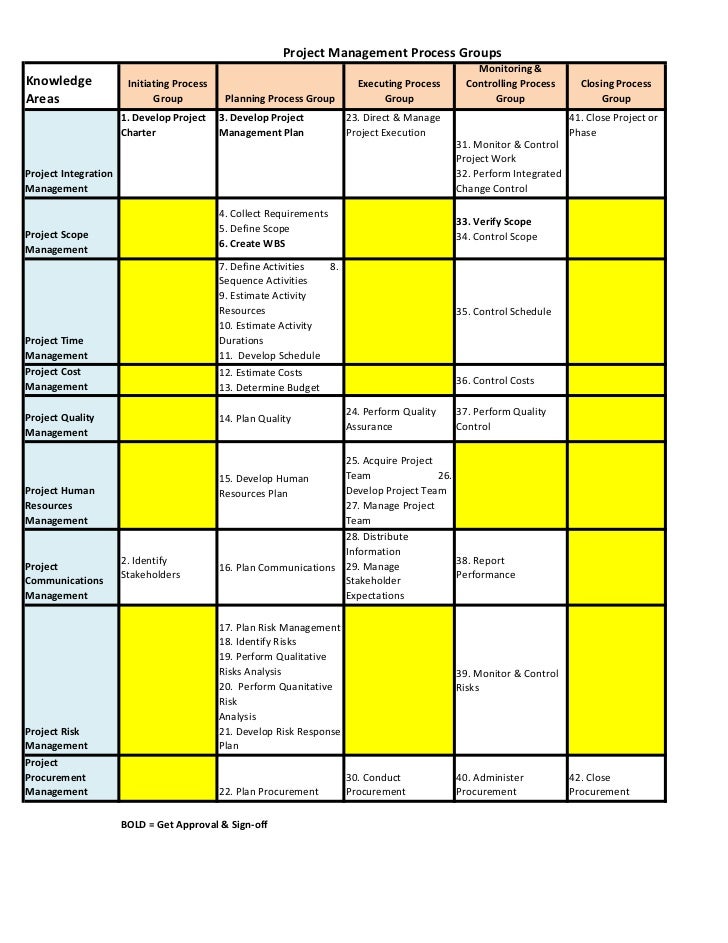 Printable Pmp Process Chart