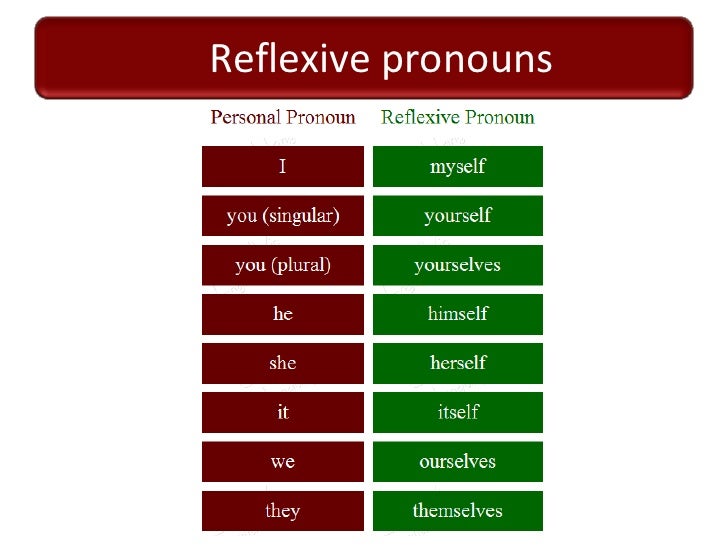 Possessive and reflexive pronouns
