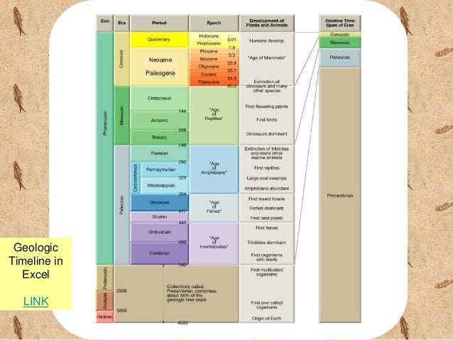 Prehistory 1: Geologic Timeline- Notes on the geologic & life histor…