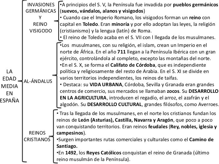 Edad Media: contexto general | Tiempo de Letras