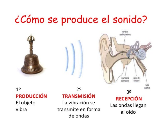 Colegio San Miguel 5º Primaria: Tema 8. El sonido Colegio San Miguel 5º Primaria: Tema 8. El sonido