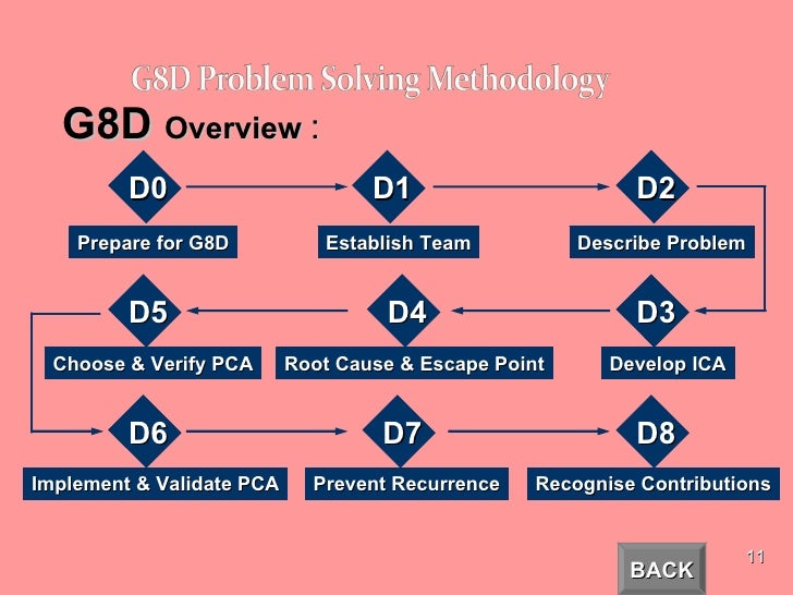 Problem Solving Techniques 