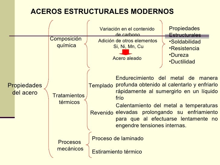 Fabricación Y Uso Del Acero