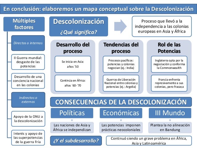 Mapa Conceptual Sobre La Descolonizacion Primeros Images Images