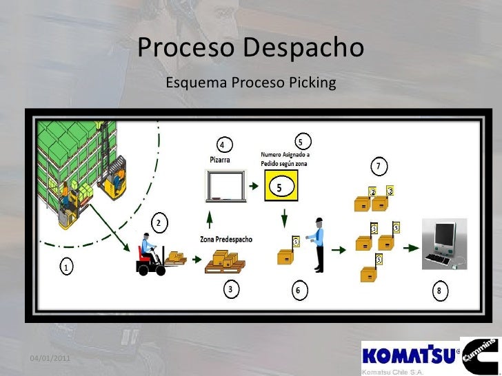Proceso picking