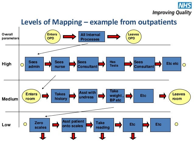 Introduction To Process Mapping