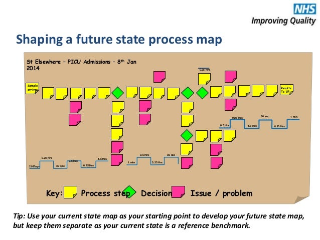 Introduction To Process Mapping