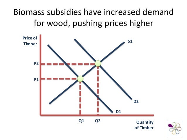 Producer and Consumer Subsidies