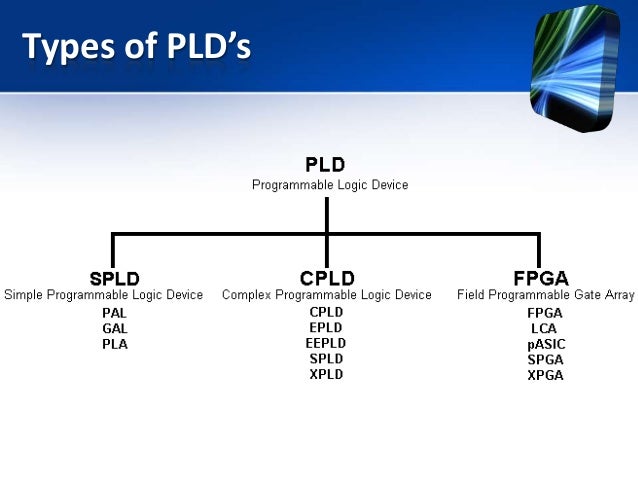 Programmable Logic Device Pld