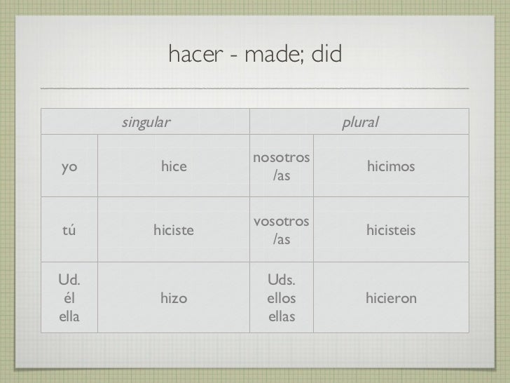 Beginning Spanish 2 Irregular Preterite Verb Conjugation Practice
