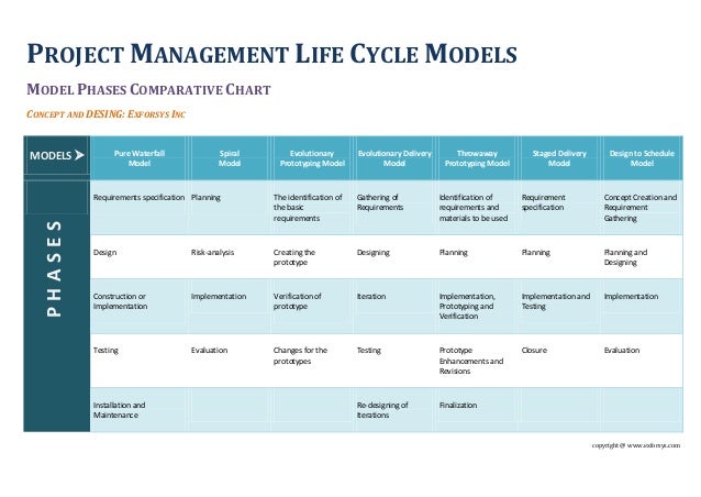 Project Management Life Cycle Models Project Management Life Cycle Models