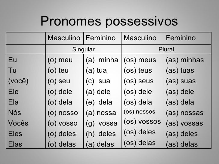 Pronomes possessivos e pronomes demonstrativos