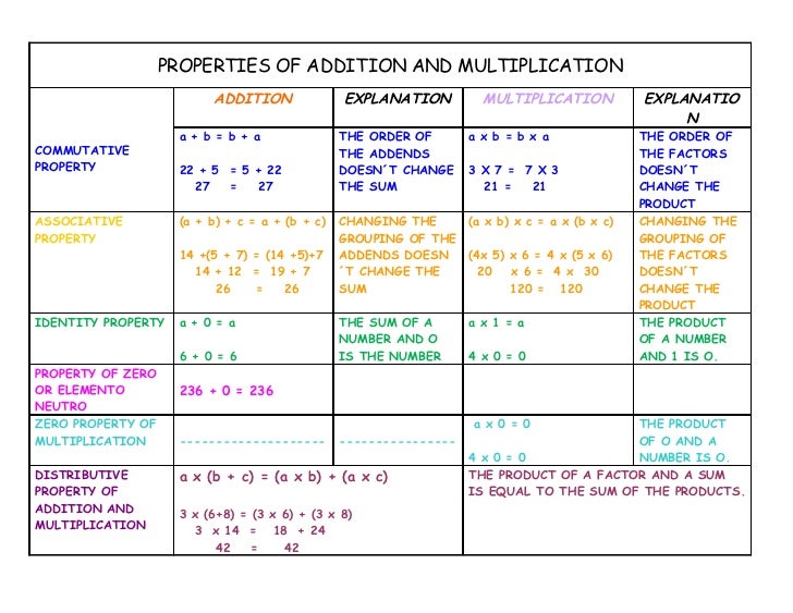 Properties Of Addition And Multiplication Properties Of Addition And Multiplication