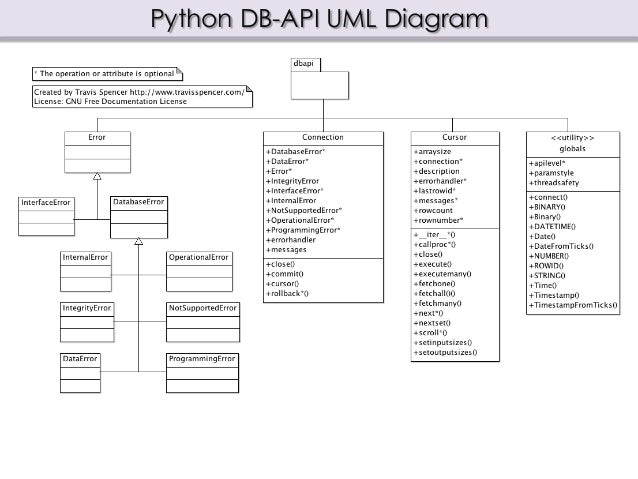 Relational Database Access With Python