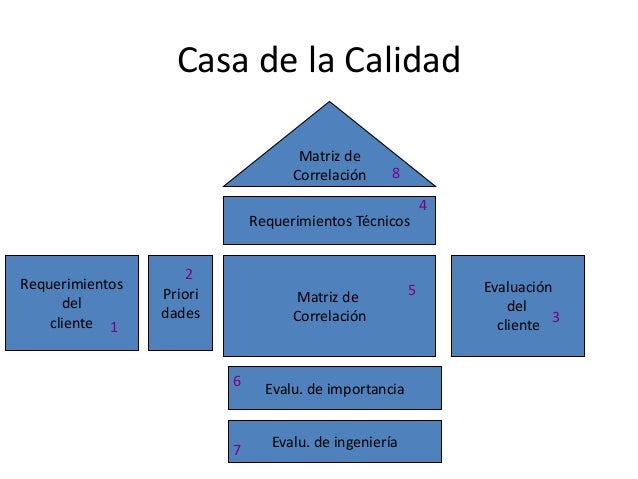 Qfd casa de la calidad