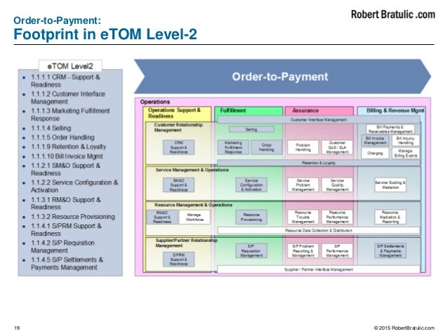 Telecommunication Business Process - eTOM Flows