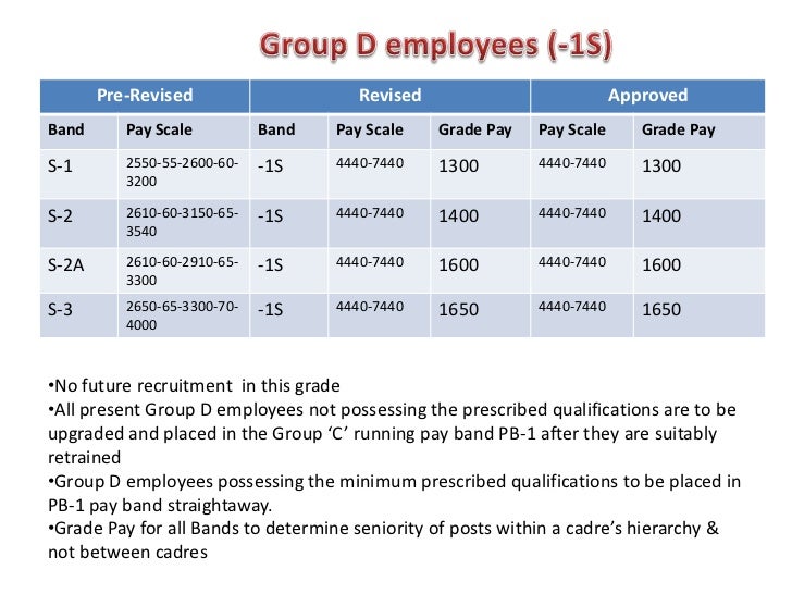 6th Pay Commission Indian Railways 6th Pay Commission Indian Railways