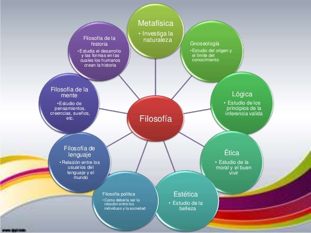 Psicologia y Filosofia - Concept Map