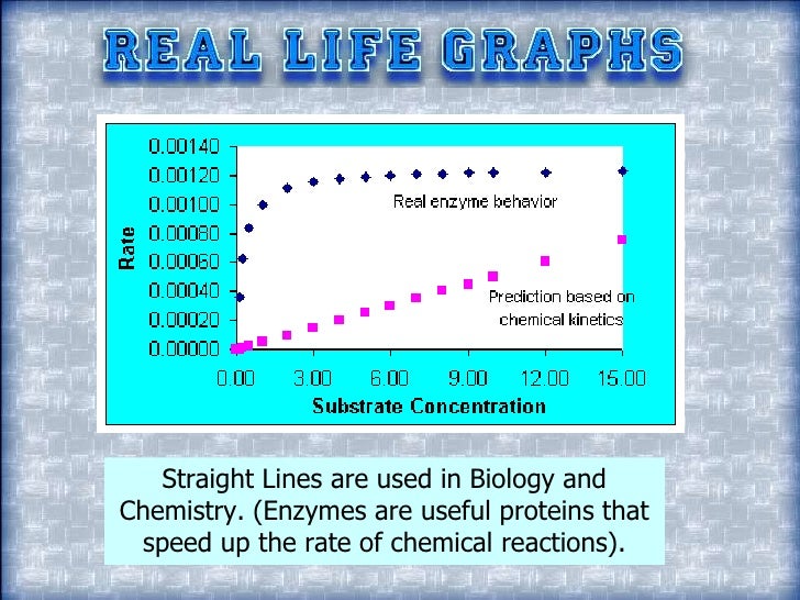 Real World Linear Graphs