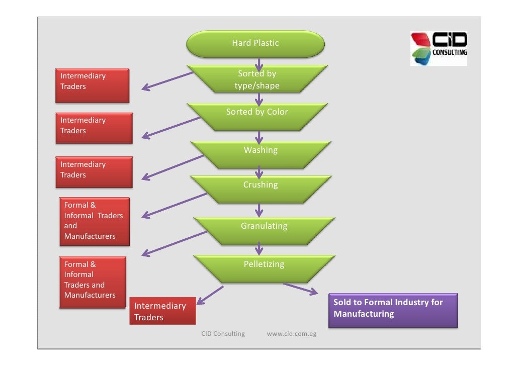 Plastic Waste Recycling Value Chain at Dean Gillbee blog