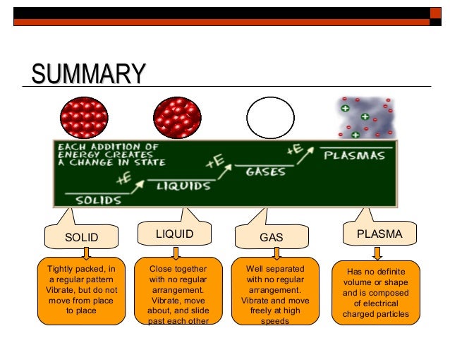 Solid Liquid Gas Plasma Particles