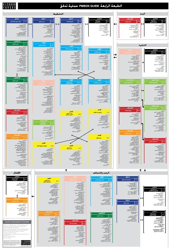 Pmbok® Guide 4th Edition Processes Flow In Arabic (دليل بمبوك ® 4 عمل…
