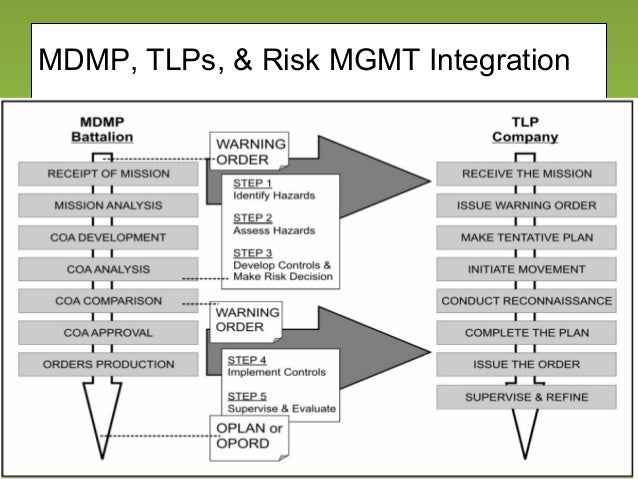 Military + Civilian Best Practices: Risk Management ver 1.1