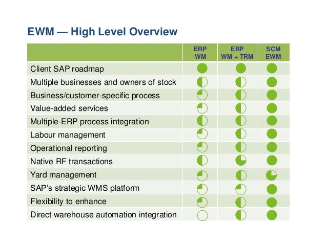 SAP Warehouse Management (SAP WM) or SAP Extended Warehouse Managemen…