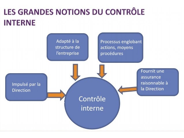 Role du Controle interne dans la mission d'audit Role du Controle interne dans la mission d'audit