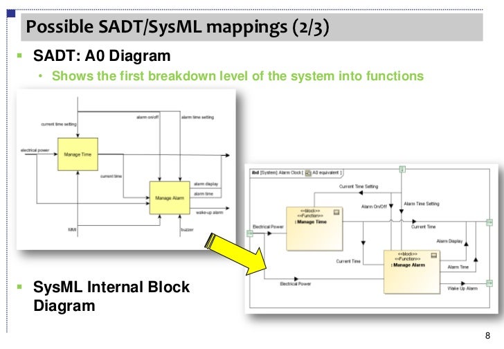 From Sadt To Sysml 