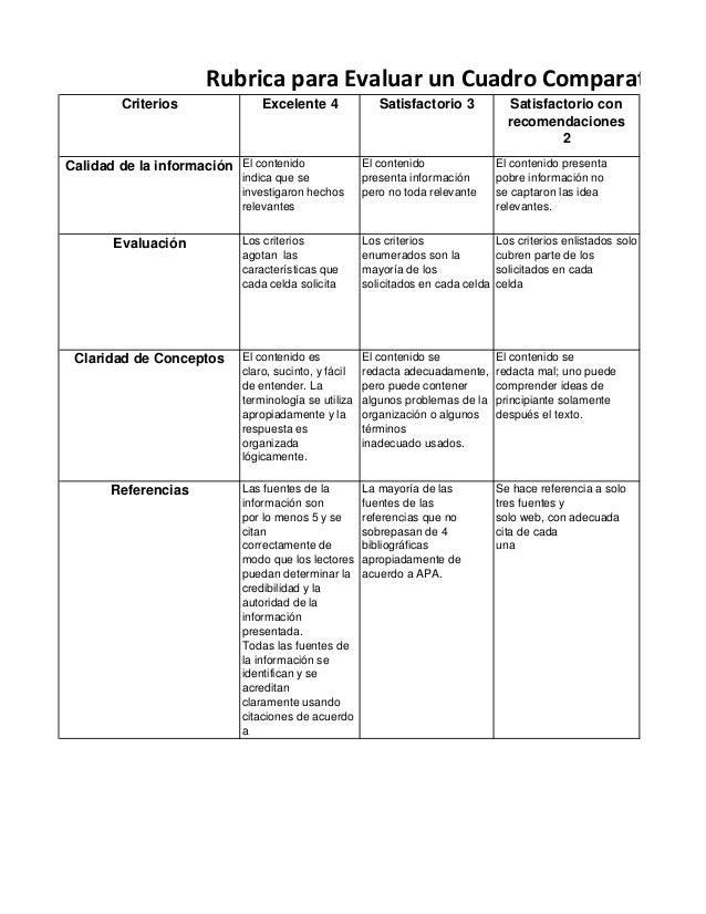 Rubrica para evaluar cuadro comparativo Rubrica para evaluar cuadro comparativo